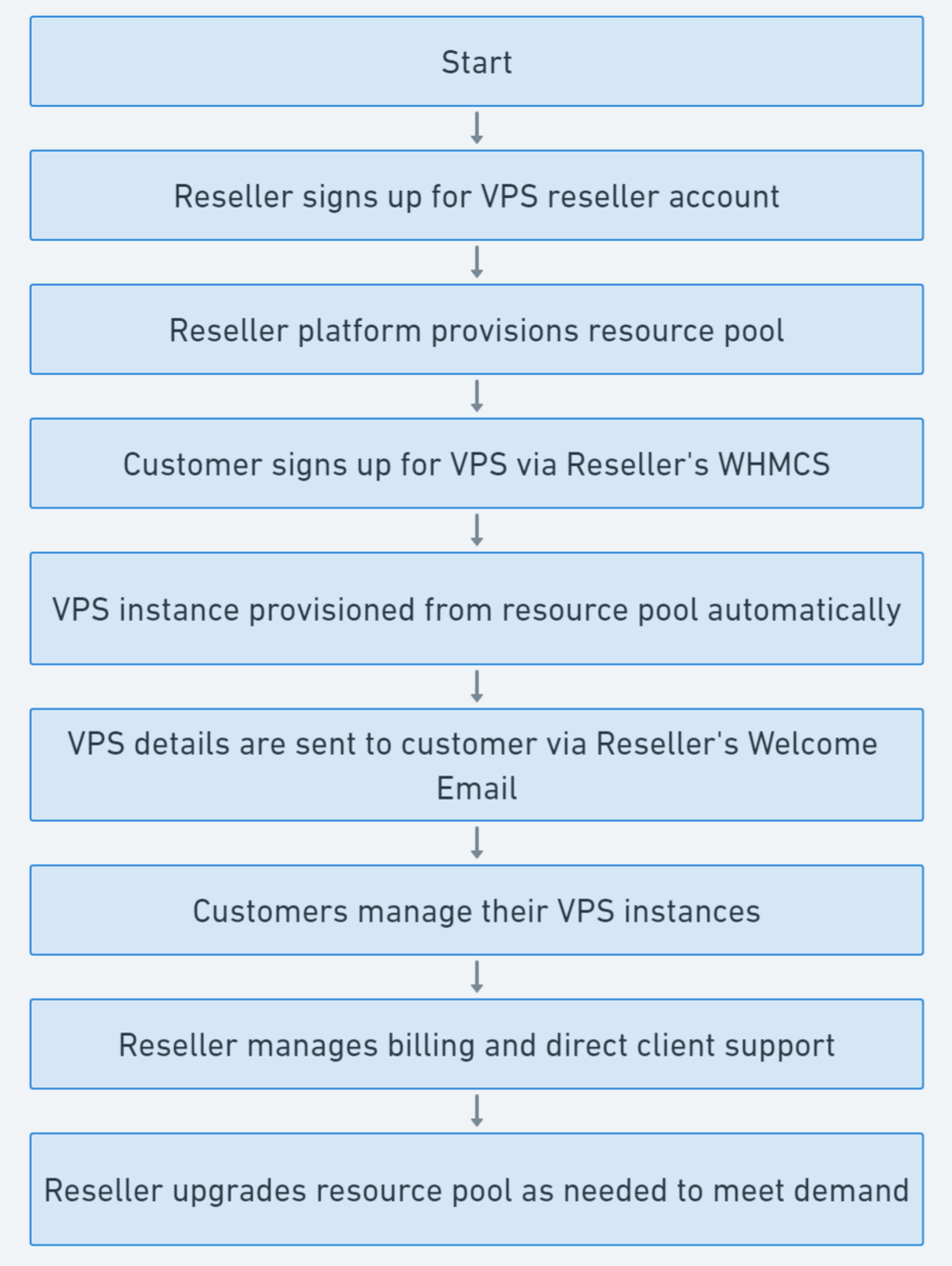Vps Reselling Workflow Vps Hosting Blog Dedicated Servers Reseller Hosting